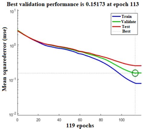 Performance Graph For Network 1 Training Download Scientific Diagram