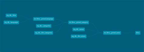 aditya gupta on linkedin dataengineering dbt