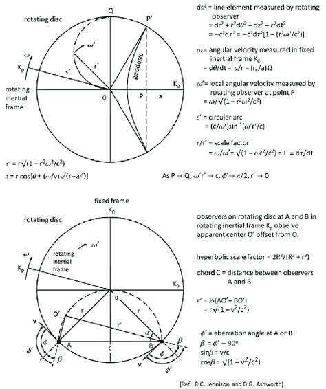 Proper Length R As Measured By Observers Corotating With Disc In A