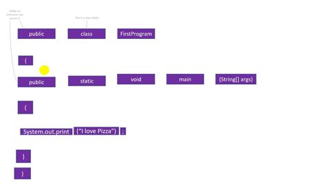 Anatomy Of A Java Class Youtube
