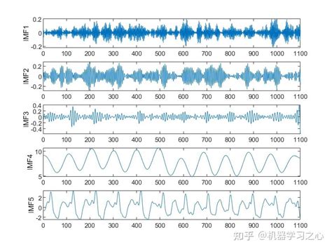 靓图！多点创新！ceemdan Kmeans Vmd Cnn Lstm Attention双重分解卷积长短期注意力多元时间序列预测 知乎