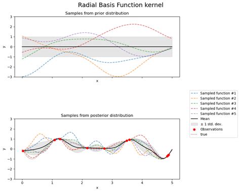 77 Illustration Of Prior And Posterior Gaussian Process For Different Kernels — Learning From Data