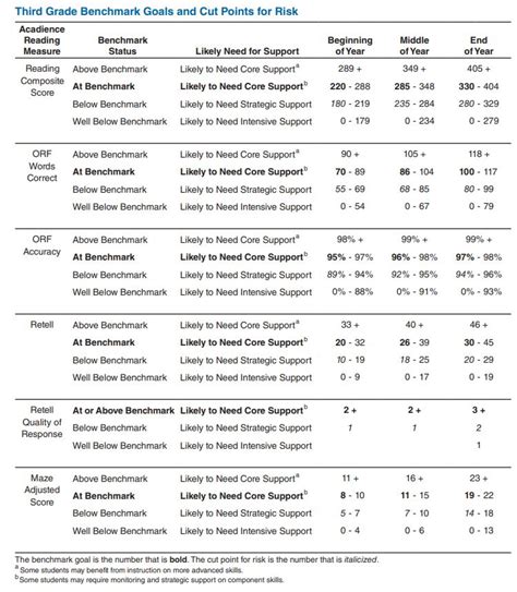 Acadience Reading Benchmark Goals First Grade