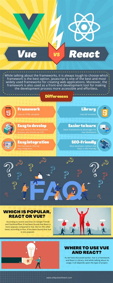 The Core Differences Between Vue Vs React By Softpulseinfotech On Deviantart