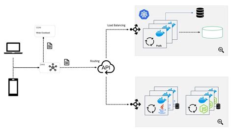 Architecture Essentials — Pairing Api Gateways With Load Balancers Are
