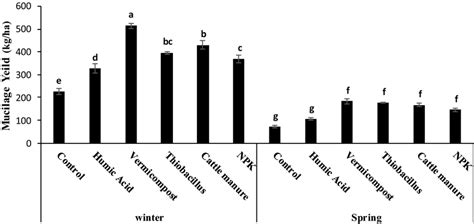 Means Comparison For The Interactive Effect Of Sowing Date × Fertilizer