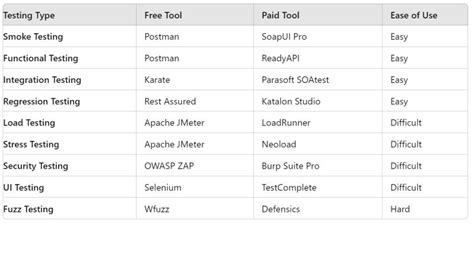 career swami on linkedin apitesting softwaretesting smoketesting