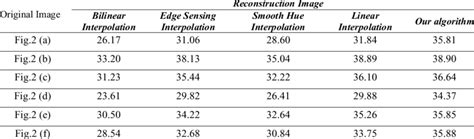 The Psnr Comparison Of Five Different Reconstruction Algorithms On Six Download Table