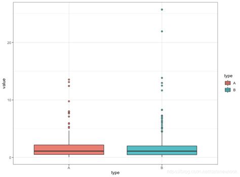 Ggplot2设置箱线图boxplot异常值outlier的填充色outlierfillggplot Boxplot 点颜色