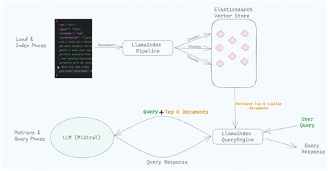protecting sensitive and pii information in rag with elasticsearch and
