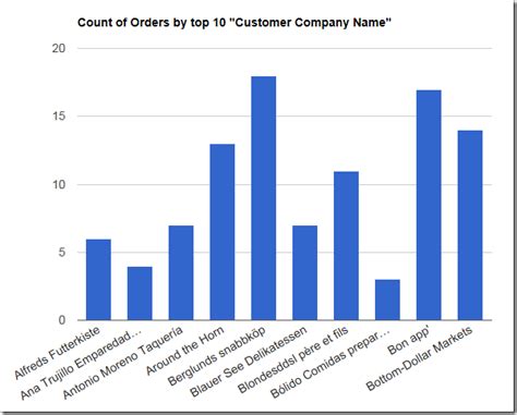 Code On Time Sorting Rows And Columns In Charts
