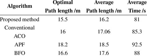 comparison of experiment results of different algorithms download