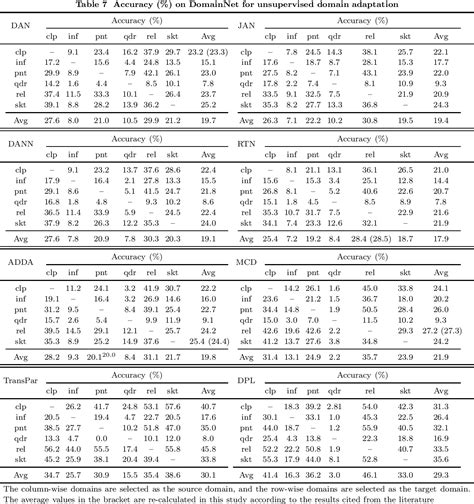 Table 7 From Dynamic Parameterized Learning For Unsupervised Domain Adaptation Semantic Scholar