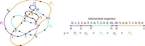 A Strongly Irreducible Curve With Its Simple Path Decomposition Shown Download Scientific Diagram