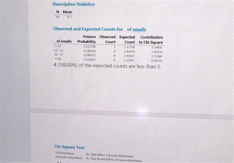 Histogram For Inter Arriving Timeshistogram For