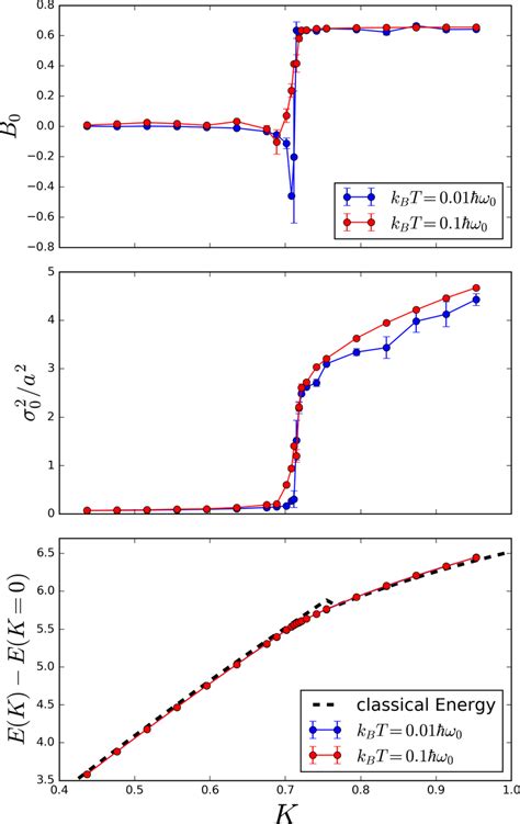 effect of temperature central particle binder cumulant top variance