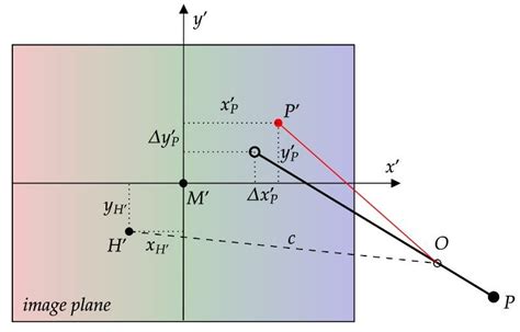5 Parameters Of Internal Calibration Of A Camera Download Scientific Diagram