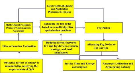 Hybrid Multi Objective Marine Predators Algorithm Based Clustering For Lightweight Resource