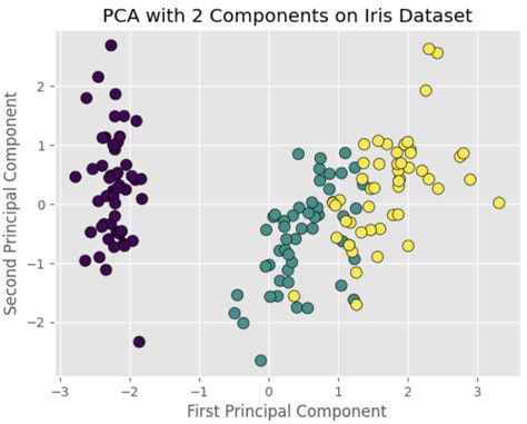 Principal Component Analysis Pca Traffine Io