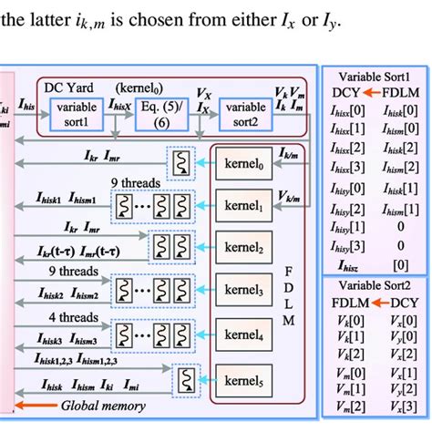 dc yard kernel structure and variable sort algorithm download
