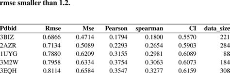 The Performance Of Deepbindgcnrg On Some Dude Datasets With Download Scientific Diagram