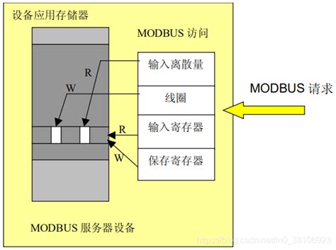 Modbus协议详解 CSDN博客