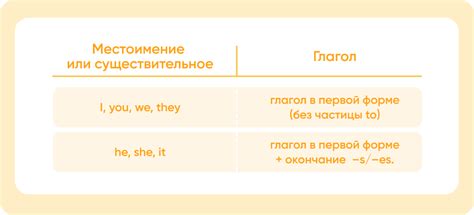 Present Simple правила и примеры употребления как образуется Презент Симпл