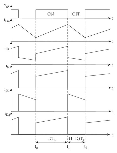 Key Waveforms Of Sbcivm1 A Ccm B Dcm Download Scientific Diagram