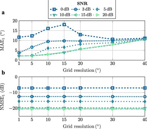 Estimation Errors Obtained With Gl Ls For Different Grid Resolutions