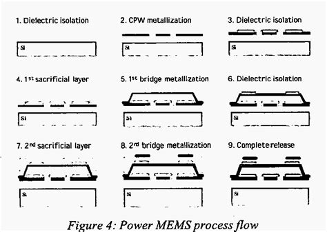 Figure 2 From High Power Handling Rf Mems Design And Technology
