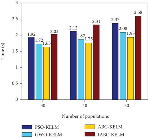 Comparison Of Time Consuming Simulation Of Four Algorithms With Download Scientific Diagram