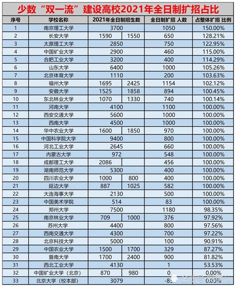 研究生擴招109所雙一流大學呈現冰火兩重天擴招縮招兩極分化 壹讀