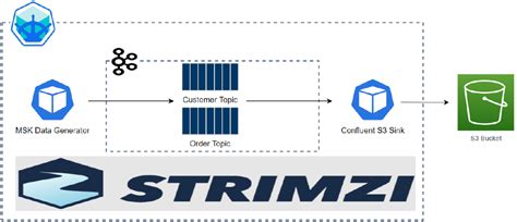Kafka Development On Kubernetes Part 3 Kafka Connect Jaehyeon Kim