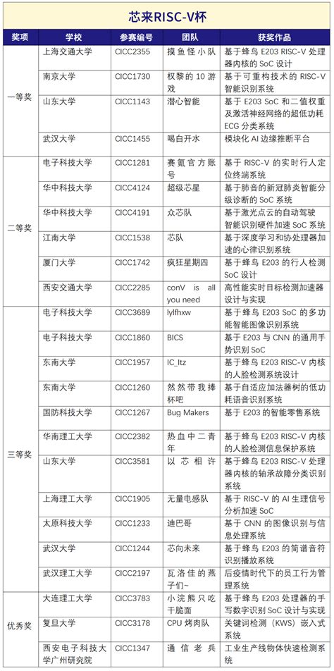 芯来risc V杯”24强出炉，蜂鸟应用闪耀集创赛公司新闻nuclei Best Risc V Processor Ip