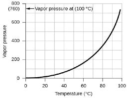 Vapour Pressure