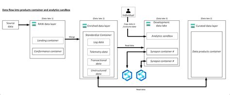 데이터 레이크 영역 및 컨테이너 Cloud Adoption Framework Microsoft Learn