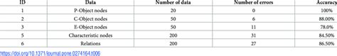 Accuracy Of Node And Relationship Extraction Random Sampling Download Scientific Diagram