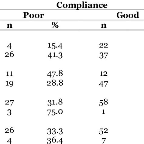 The Association Between Characteristics Of Nurse Compliance With Download Scientific Diagram