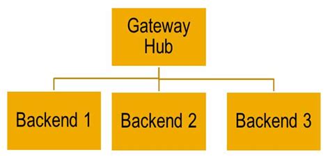 Maintain Sap System Alias And Gateway Flags