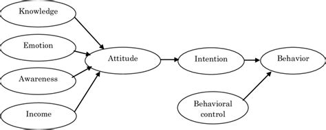 Figure No 1 Conceptual Framework Source On The Basis Of Review Of