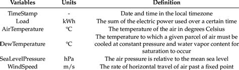 The Dataset Variables Of Model Inputs Download Scientific Diagram