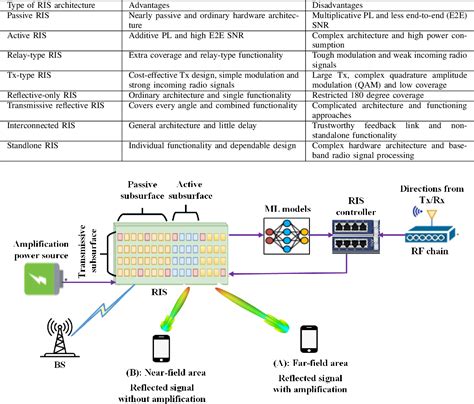 Figure 1 From Comprehensive Review On Ml Based Ris Enhanced Iot Systems Basics Research
