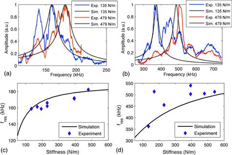 Experimental And Simulated Contact Resonance Frequency Spectra Of Download Scientific Diagram