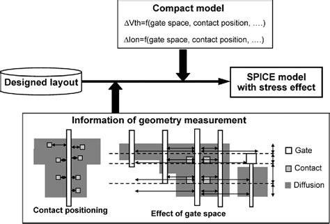 Figure 3 From Layout Dependence Modeling For 45 Nm Cmos With Stress Enhanced Technique