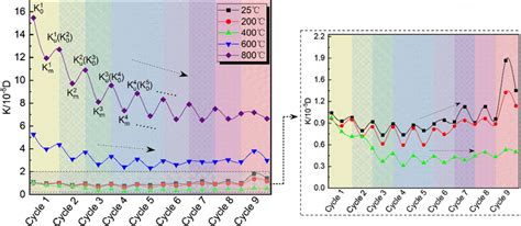 Evolution Curve Of The Characteristic Permeability Value During Cyclic Download Scientific