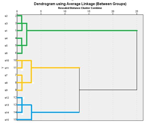 Cluster Dendrogram Of The Stations Based On The Measured Parameters In