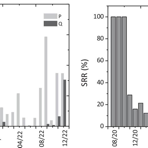 Monthly Cumulative Rainfall Depth And Cumulative Bgr Runoff Depth