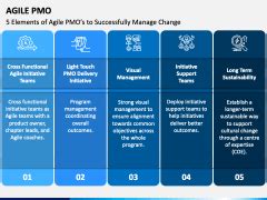 Agile PMO PowerPoint And Google Slides Template PPT Slides