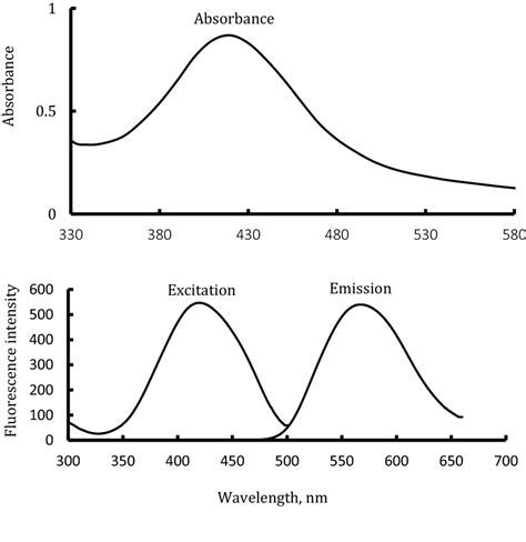 Examining The Peroxidase Mimicking Activity For The Prepared Pvp Ag Nps