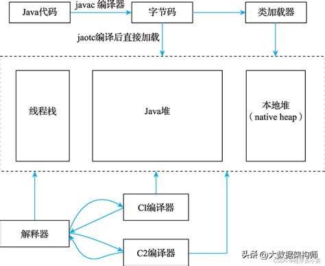 一文带你吃透java代码执行过程：jvm加载字节码 解释执行 编译执行 jvm如何执行字节码 源码 csdn博客